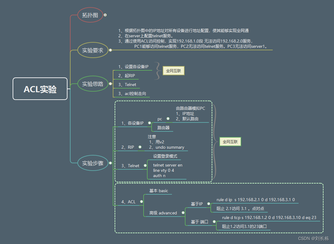 【h3c Rip Acl实验 完整】rip实验华三 Csdn博客 