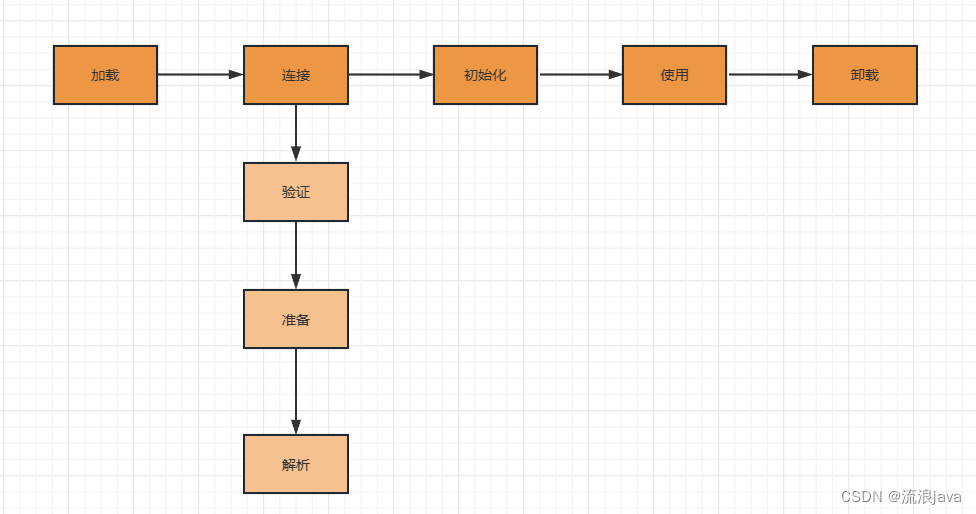 Jvm 类的生命周期 Csdn博客