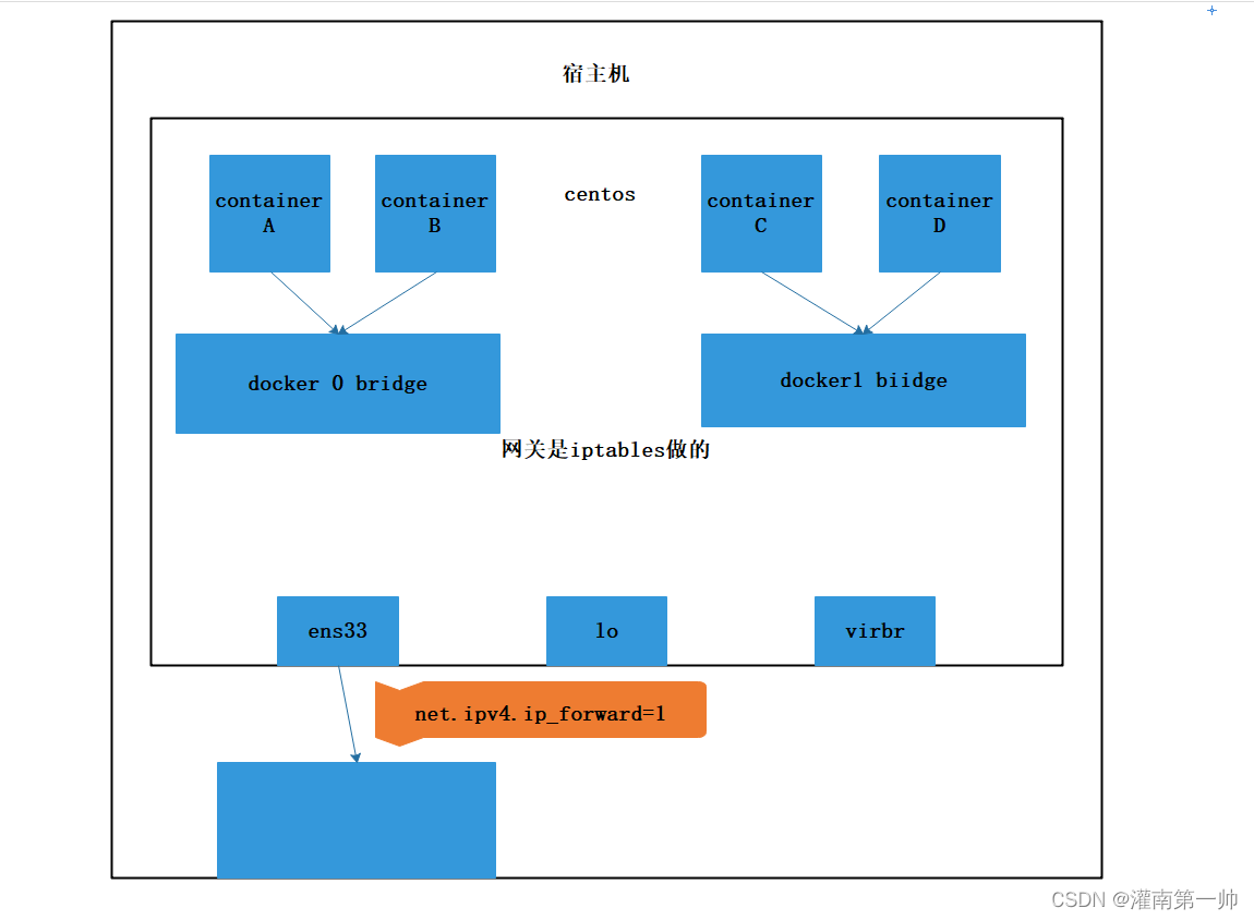 docker安装及优化详解_docker开启路由转发-CSDN博客