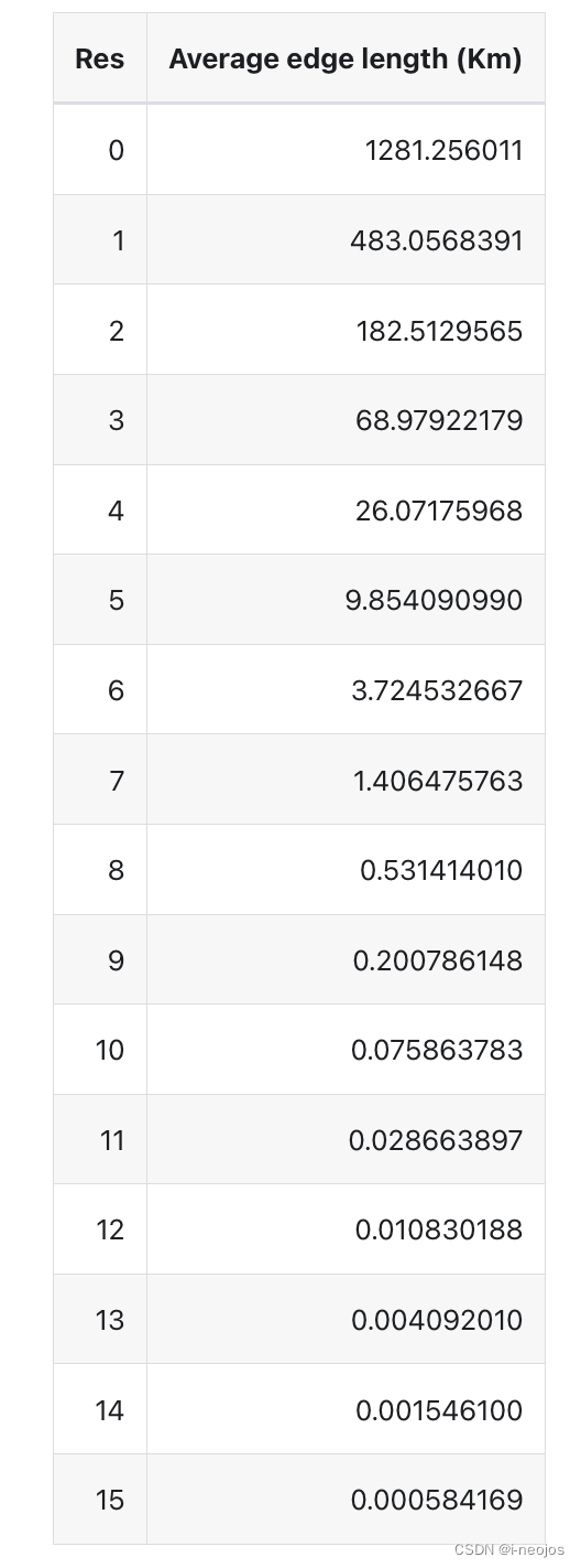 Uber H3 index 地图索引思考-CSDN博客