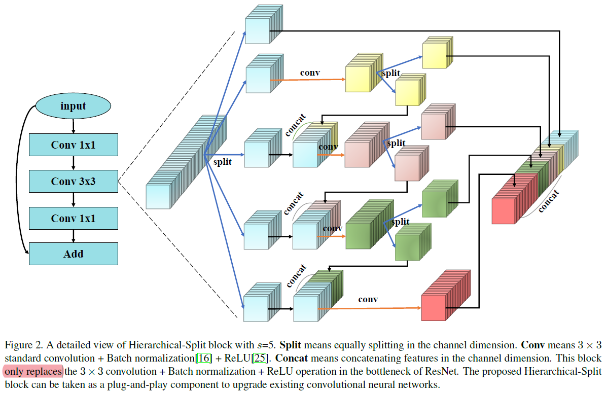 HS-ResNet: Hierarchical-Split Block on Convolutional Neural Network 卷积神经网络的层次分割块_Wincher_Fan的博客 ...