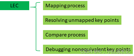 LEC/FORMAL --- PARTII 流程介绍_lec abort-CSDN博客