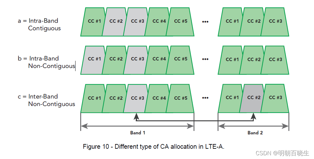 [移动通讯]【Carrier Aggregation-7】【LTE-A Carrier Aggregation】_上行ca与下行ca-CSDN博客