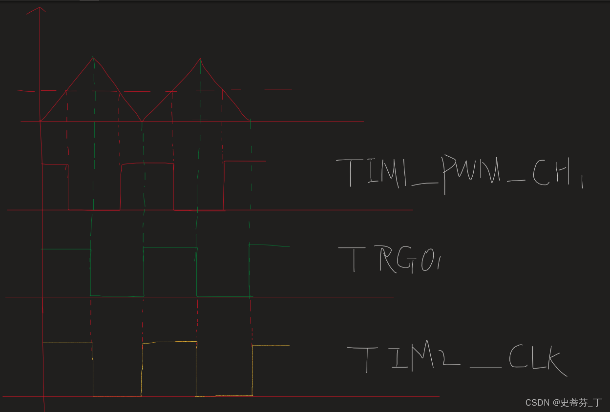 STM32-多个定时器同步_stm32 定时器同步-CSDN博客
