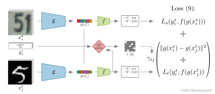 最优传输论文（二）Deep Joint Distribution Optimal Transport for Unsupervised Domain Adaptation-CSDN博客