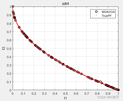 多目标优化算法：多目标非洲秃鹫优化算法（Multi-objective Africans Vultures Optimization Algorithm，MOAVOA）提供MATLAB代码及 ...