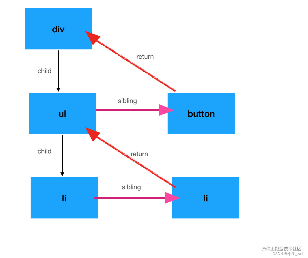 React 的 Fiber 树是什么？_fiber tree-CSDN博客