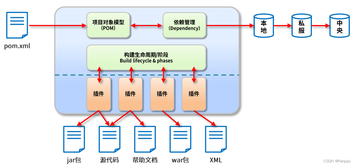 maven的概念与作用_maven site作用-CSDN博客