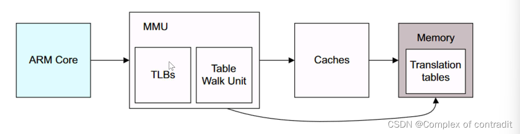 linux驱动开发关于内核模块、设备模型、内存管理、模块参数介绍_linux kabi-CSDN博客