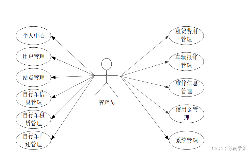 独有源码 Java Jsp自行车在线租赁系统设计与实现0p68f从不会做毕业设计到成功完成的过程与方法共享单车租赁管理系统设计 Csdn博客