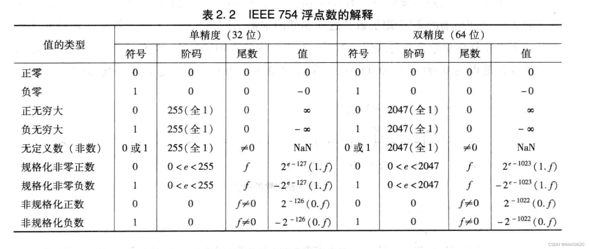IEEE754浮点数标准_采用隐藏位技术后,尾数存储的23个数值位是-CSDN博客