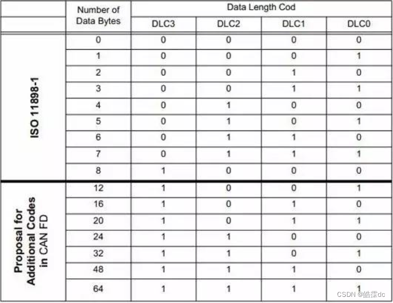 【创建Messages】_dbc message dlc-CSDN博客