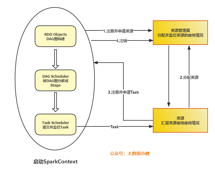 【精通spark系列】一文搞懂spark的运行架构，文末附带大数据spark的学习路线spark学习路线 Csdn博客