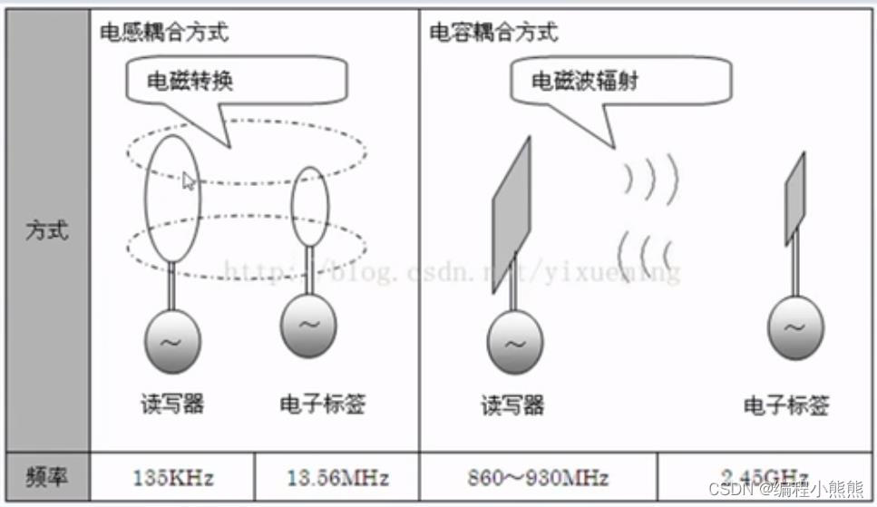 一文搞定RFID基本知识_rfid知识点汇总-CSDN博客