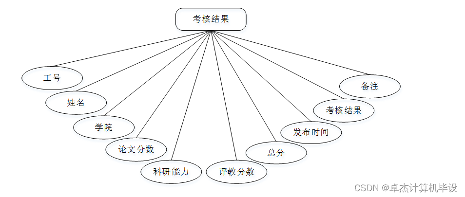 计算机毕设ssm基于ssm的高校教师多维考核评价系统设计开发与实现js1u19源码数据库lw多维评分系统 Csdn博客