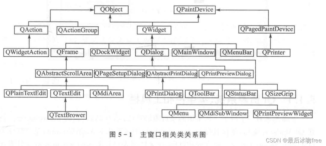 QObject继承关系图_object qcore qstring继承关系-CSDN博客