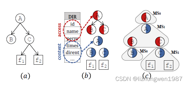 InfiniFS论文解读_infinifs: an efficient metadata service for large--CSDN博客