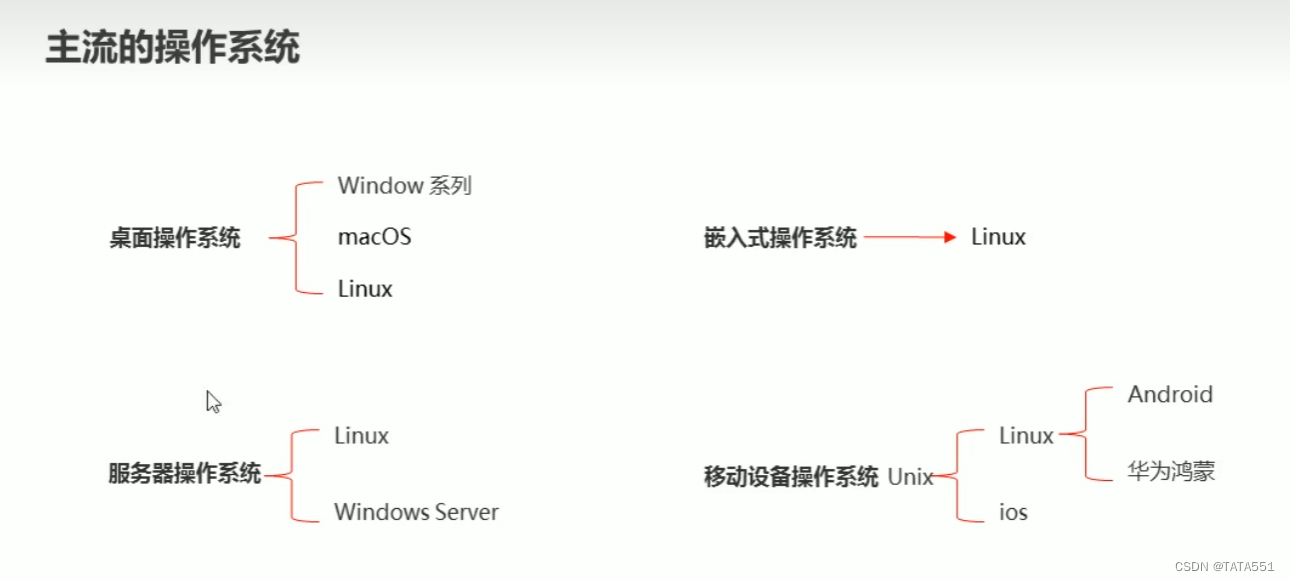 Linux操作系统 Csdn博客 