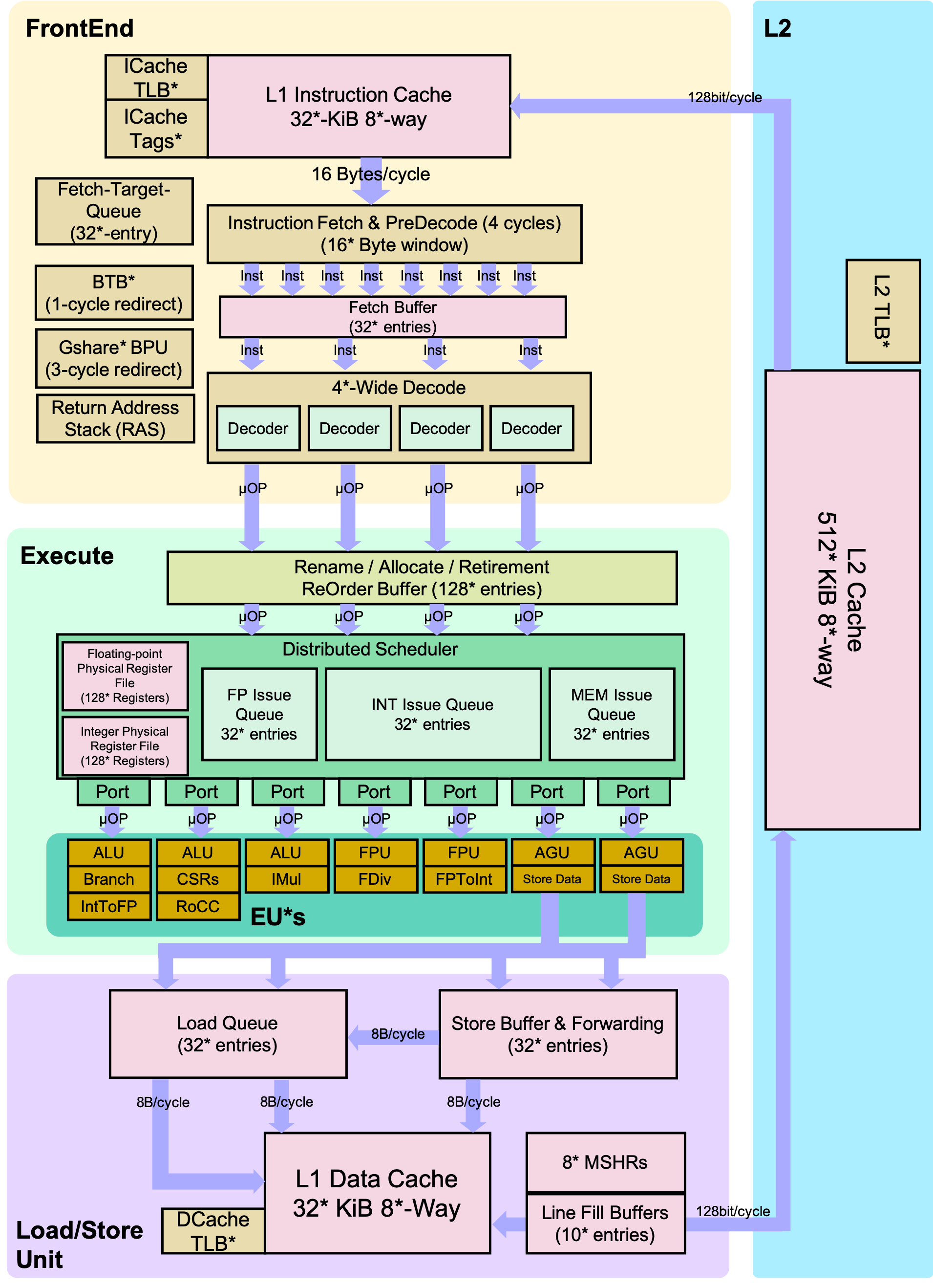 RISC-V BOOM核学习_boom 分支预测-CSDN博客