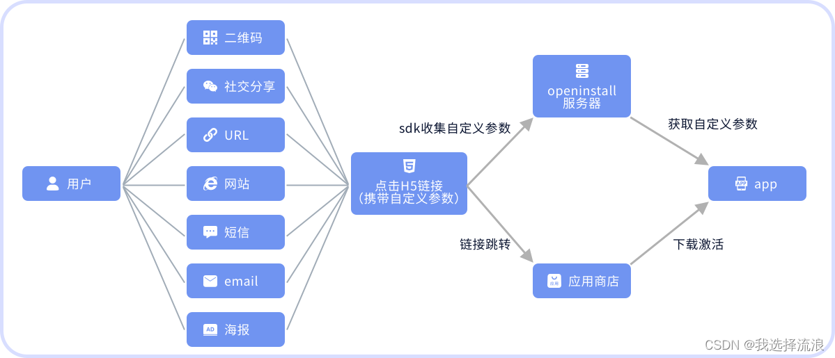 App获取H5网页参数方案，解决众多增长痛点_集成第三方h5 可以获取h5数据吗-CSDN博客