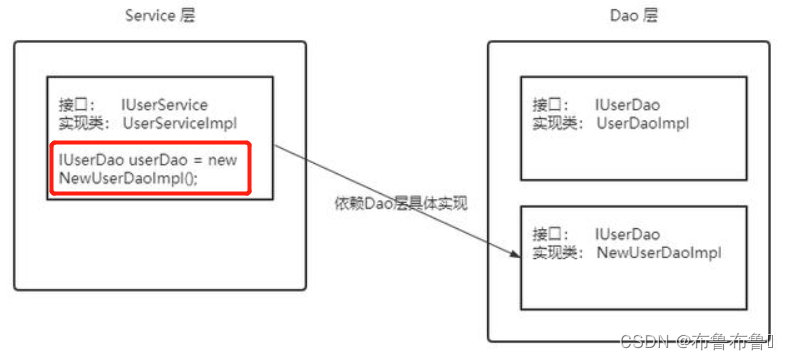 2022-12-9 学习理解IOC、DI、AOP_string ioc di aop详解-CSDN博客