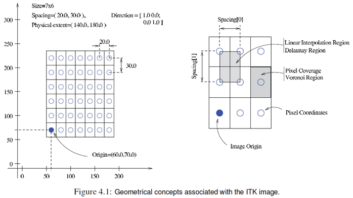 ITK入门教程（7）ITK定义原点和间距_transformphysicalpointtoindex-CSDN博客