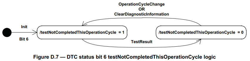 The status of DTC各bit理解_诊断故障bit位含义-CSDN博客