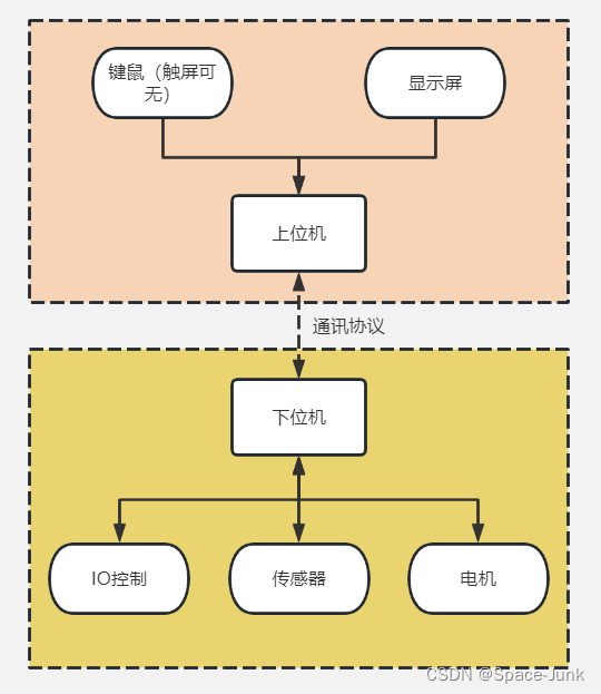 C上位机:生产操作指南 Csdn博客