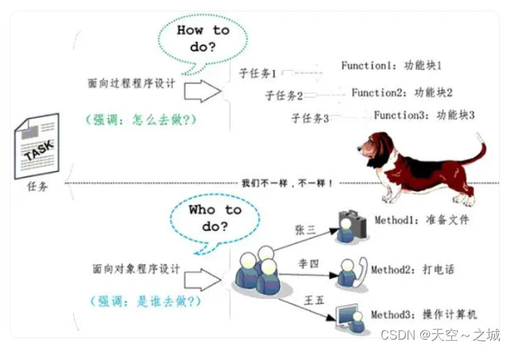 面向对象和面向过程的区别 Csdn博客 