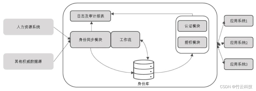 身份与访问管理技术发展现状与趋势分析_iam发展现状-CSDN博客