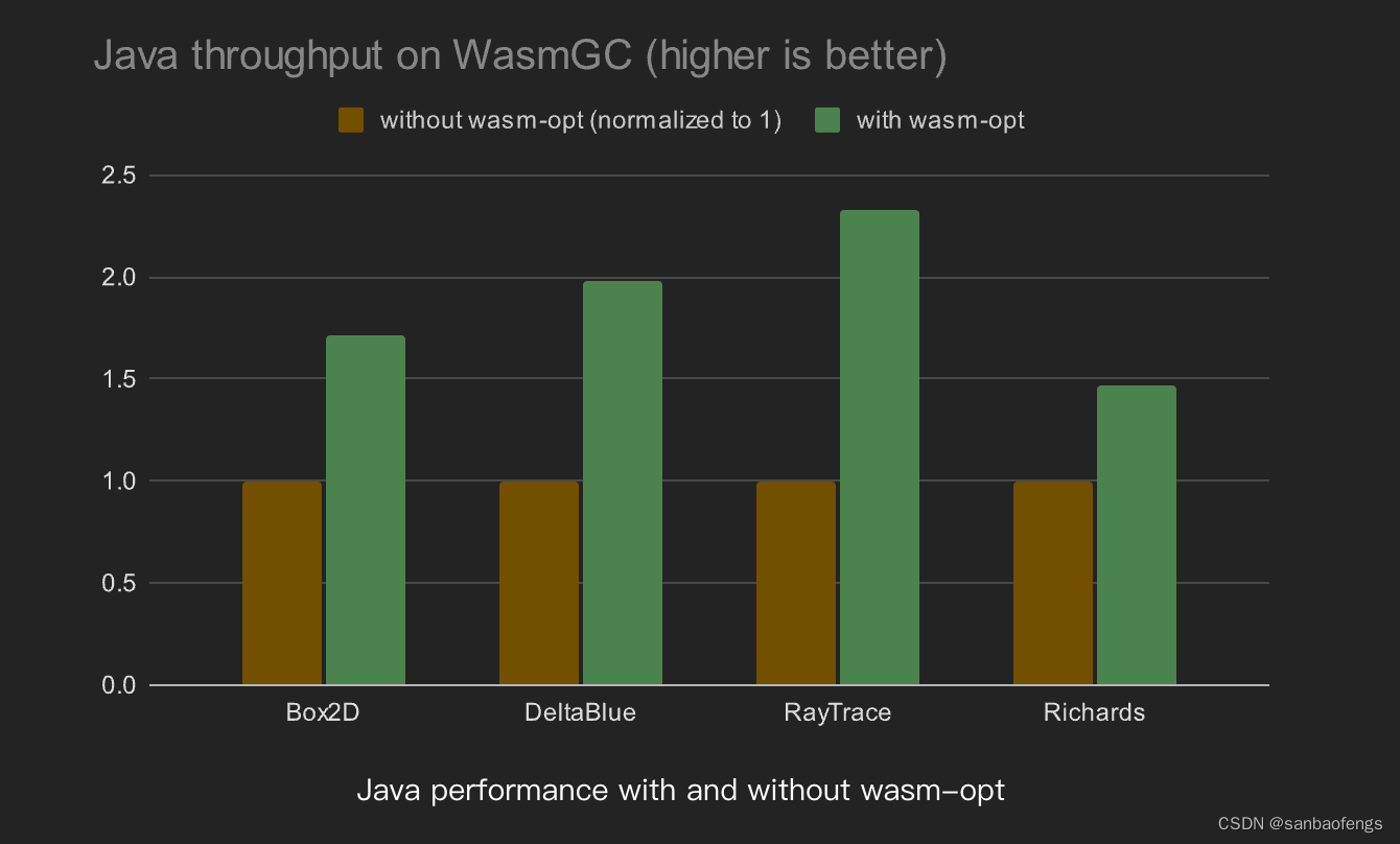 将垃圾收集编程语言高效引入 Webassembly 的新方法 · V8wasm Gc支持计划 Csdn博客