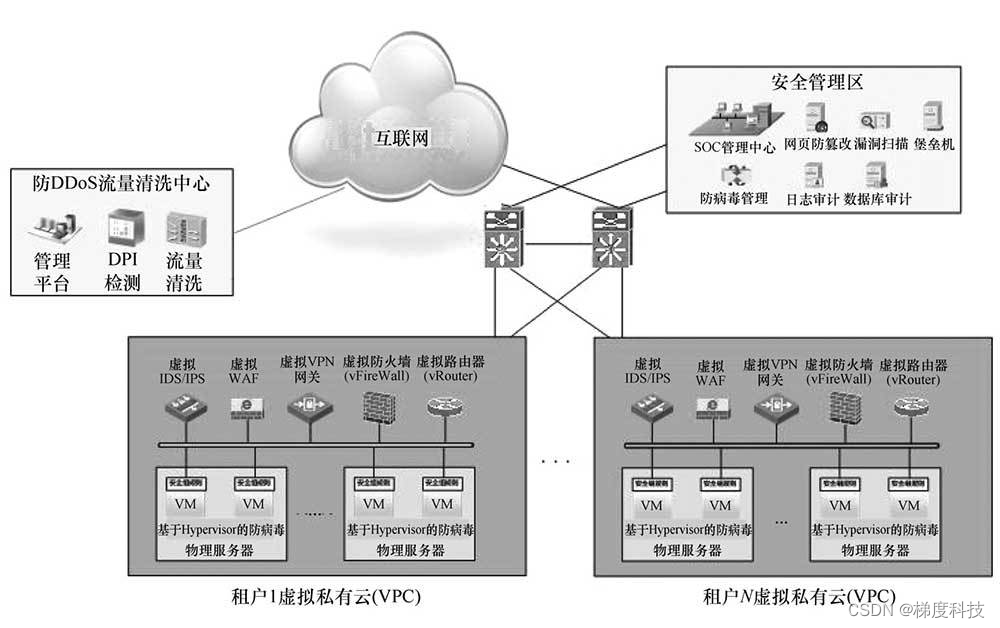 云平台的安全设计技术和模式_云平台安全组成-CSDN博客
