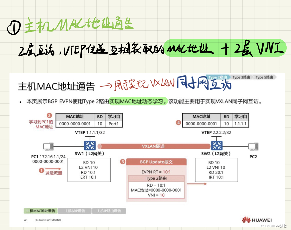 VXLAN_irb路由-CSDN博客