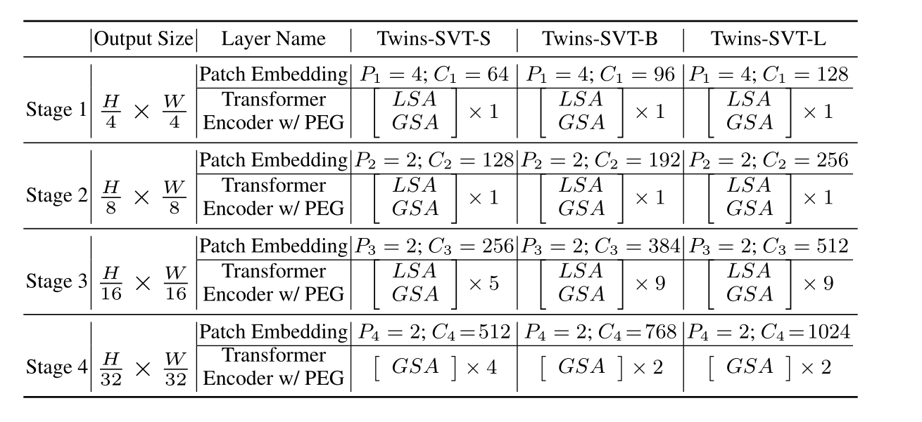 Twins: Revisiting the Design of Spatial Attention inVision Transformers解读_twins代码-CSDN博客