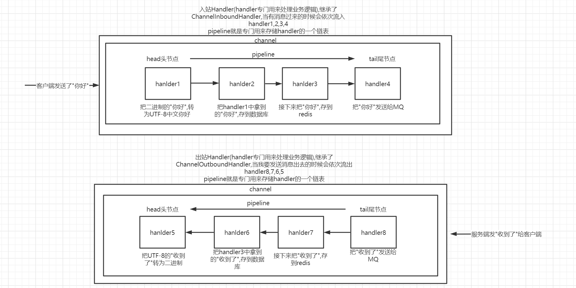 Netty(六) 初探Netty与Netty线程模型_serverbootstrap默认线程数-CSDN博客