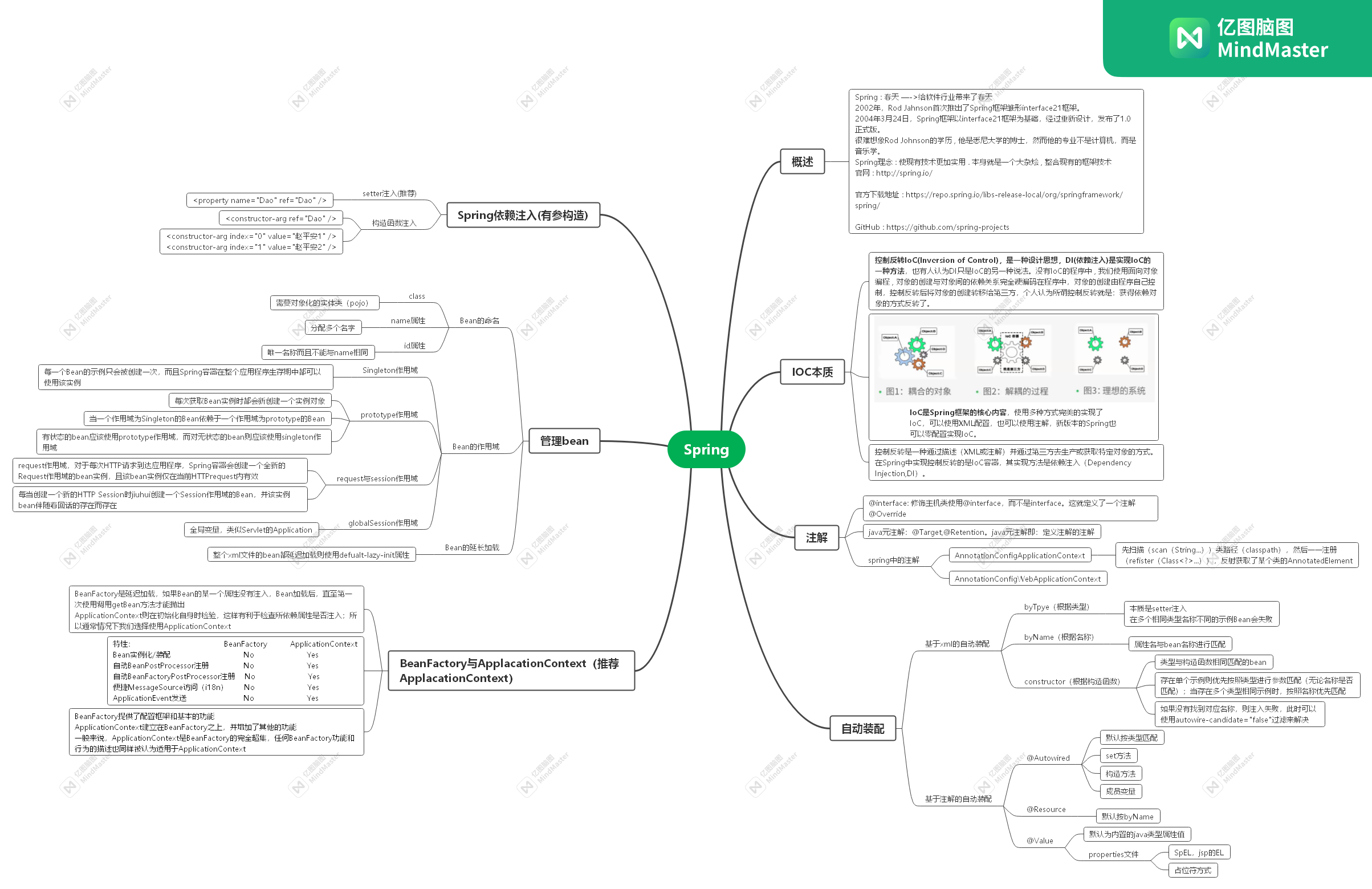 SSM思维导图-CSDN博客