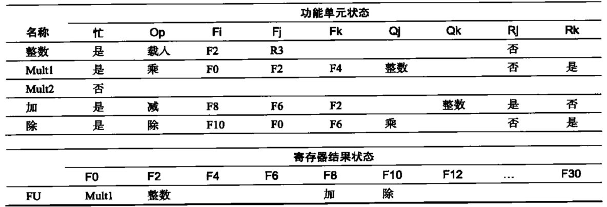 体系结构学习笔记一：硬件动态调度算法介绍以及基于Verilog的Tomasulo实现_qjvj-CSDN博客