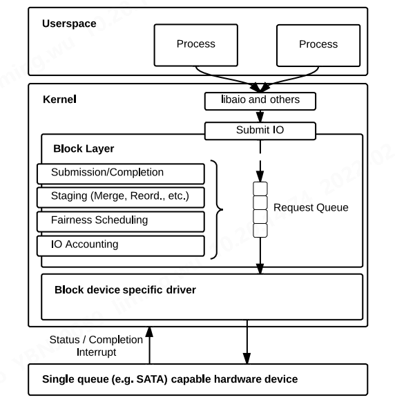 io 单队列和多队列理解_单队列和多队列哪个更快一点-CSDN博客