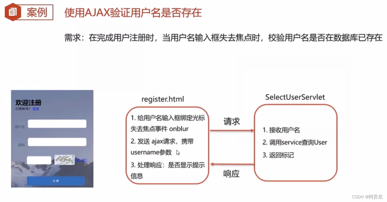 【Java项目学习 Day23】AJAX_e.exports-CSDN博客