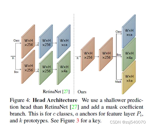 YOLACT 解读 YOLACT : Real Time Instance segmentation_yolact:real-time instance segmentation-CSDN博客
