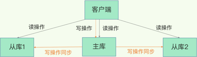 Redis之读写分离redis 读写分离 Csdn博客