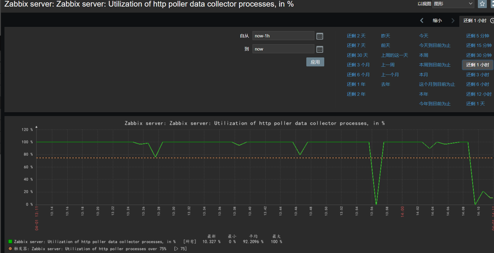 Zabbix server: Utilization of http poller processes over 75% 问题解决。_zabbix server: utilization of ...