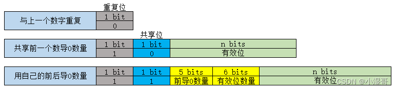 压缩算法gorilla paper encoding原理_gorilla压缩算法-CSDN博客