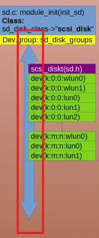 Linux Scsi子系统框架介绍(可以知道host target channel id lun的关系）_scsi 通用sg节点名称-CSDN博客