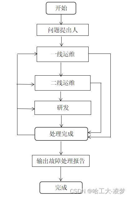 Exchange of IT troubleshooting ideas and methods - Programmer Sought