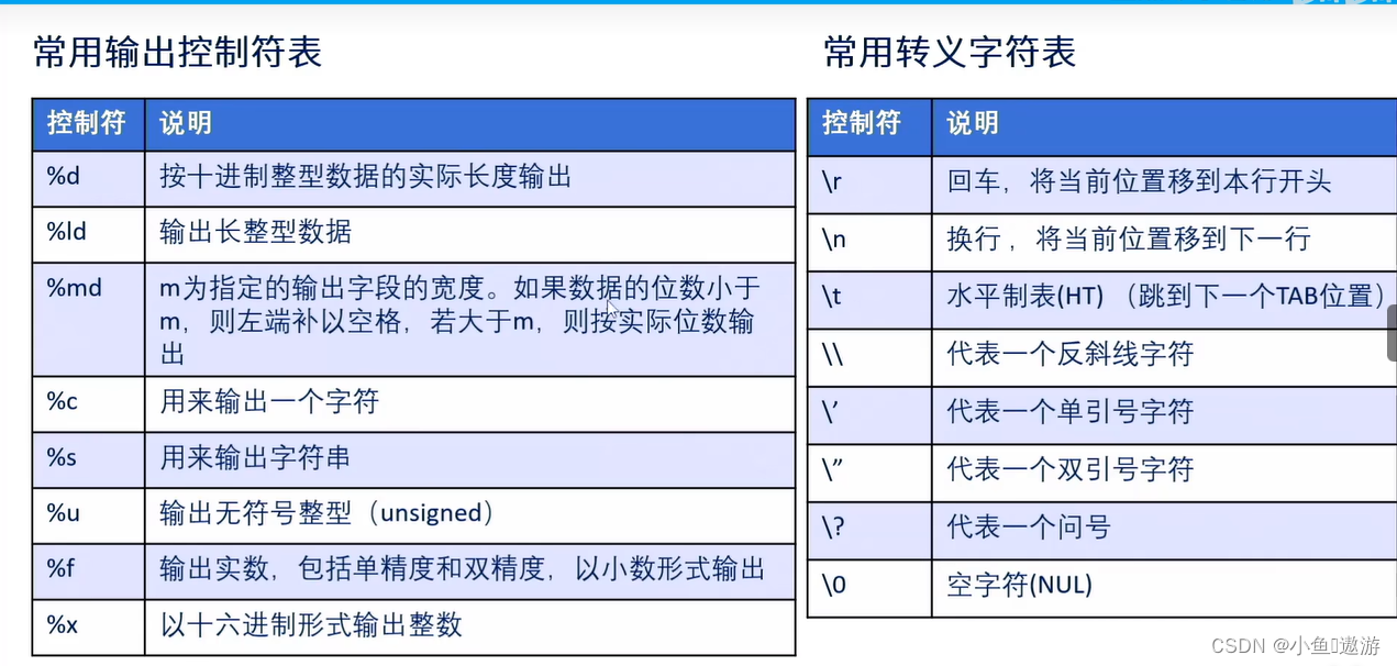 Printf 常用输出控制制表符printf 5个制表符 Csdn博客