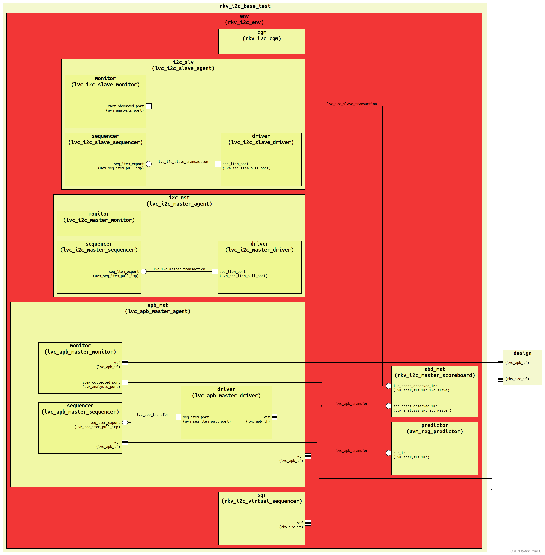 I2C虚拟项目验证结构_ic验证 apbi2c项目-CSDN博客