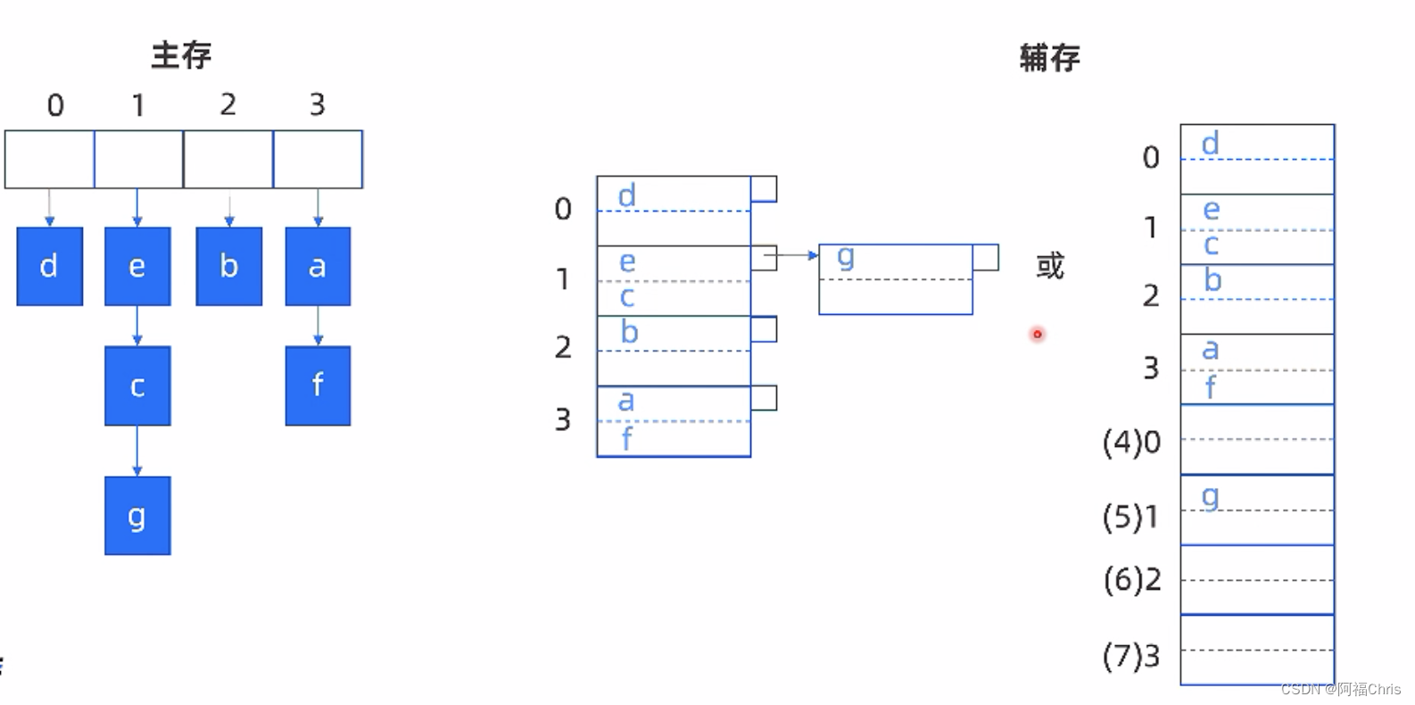 Oceanbase 从0到1数据库内核实战教程学习笔记 7数据库索引结构oceanbase的行操纵链表 Csdn博客