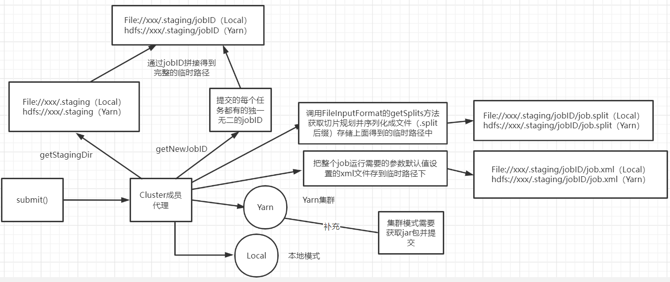 hadoop-深入理解MapReduce(一)-Job提交流程_mapreduce staging dir-CSDN博客