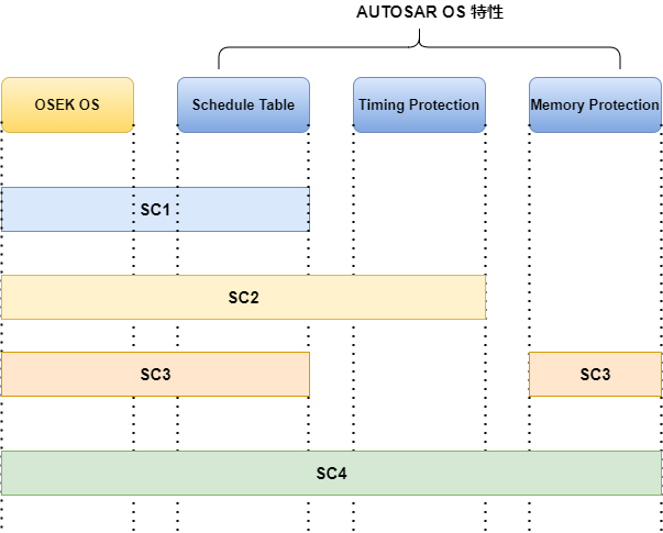 AUTOSAR基础篇之OS(下)_autosar os-CSDN博客